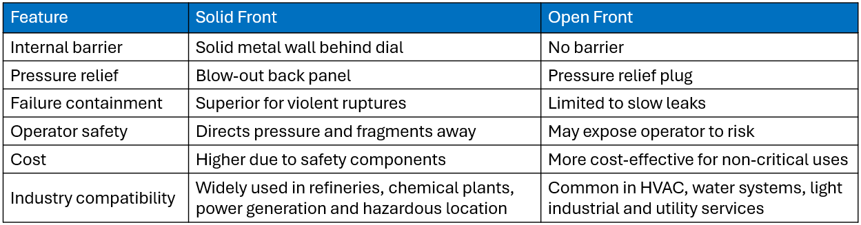 Solid-Front Pressure Gauges vs. Open-Front Pressure Gauges